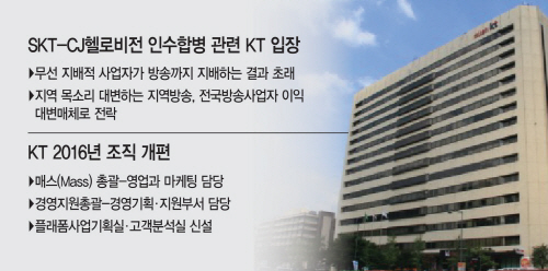 KT, 인적쇄신···SKT-CJ헬로비전 합병 공격대응 예고? - 아시아투데이