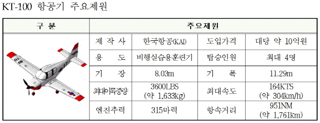 국산훈련기 KT-100 전력화…조종사 입문·기본·고등과정 모두 국산화 - 아시아투데이