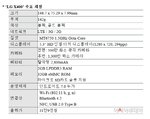 [포토] 지문 센서 처음 탑재한 ‘LG X400’ 주요 사양은? - 아시아투데이