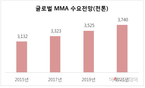 LG MMA, 여수공장 8만톤 증설… ‘글로벌 톱 5’ 도약 - 아시아투데이