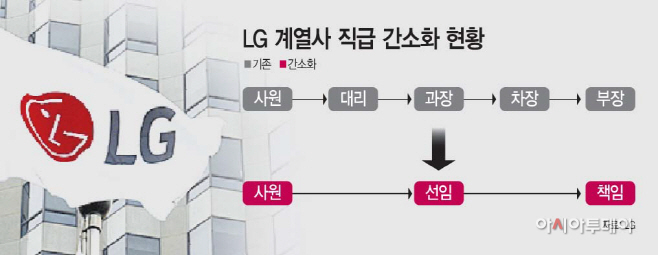 LG 계열사, 직급 체계 단순화 행렬…실효성 발휘하려면 - 아시아투데이