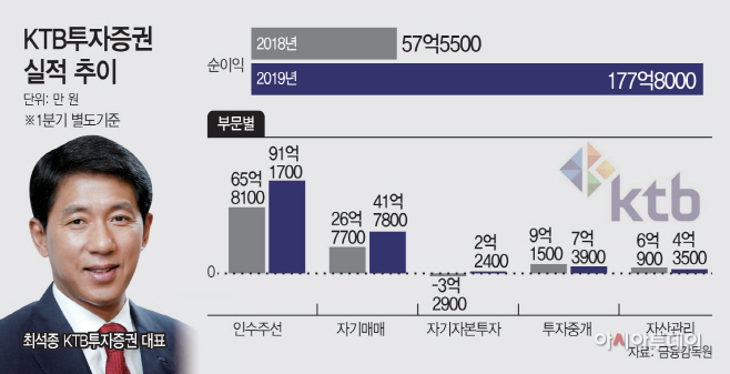 최석종 KTB투자증권 사장, IB부문 강화로 실적 개선 견인 - 아시아투데이
