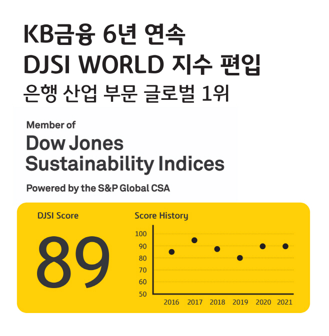 KB금융, 6년 연속 DJSI 월드 지수 편입…ESG 선도 인정 받아 - 아시아투데이