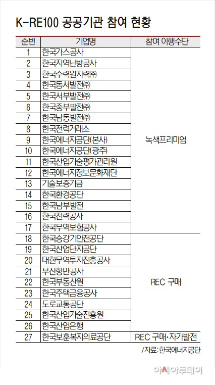 탄소중립 이행 나선 공기업…‘K-RE100’ 가입 속도 - 아시아투데이