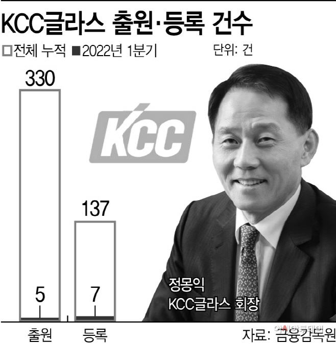 만개하는 정몽익의 R&D DNA…KCC글라스, 특허 늘리고 연구개발 강화 - 아시아투데이