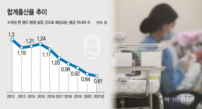 지난해 합계출산율 0 81명 ‘역대 최저…인구절벽 바닥 안 보인다 아시아투데이