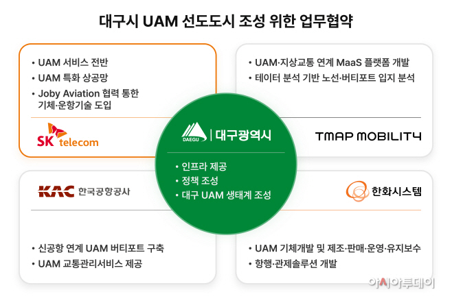 SK텔레콤, 대구시와 UAM 도시 조성 업무협약 - 아시아투데이
