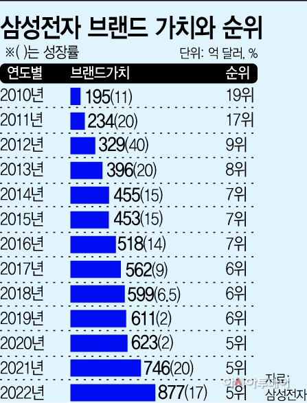 삼성전자 브랜드가치 124조… 3년 연속 ‘세계 5위 아시아투데이