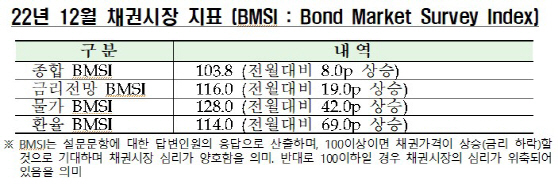 채권 전문가 70% “11월 금통위, 25bp 금리 인상 예상” - 아시아투데이