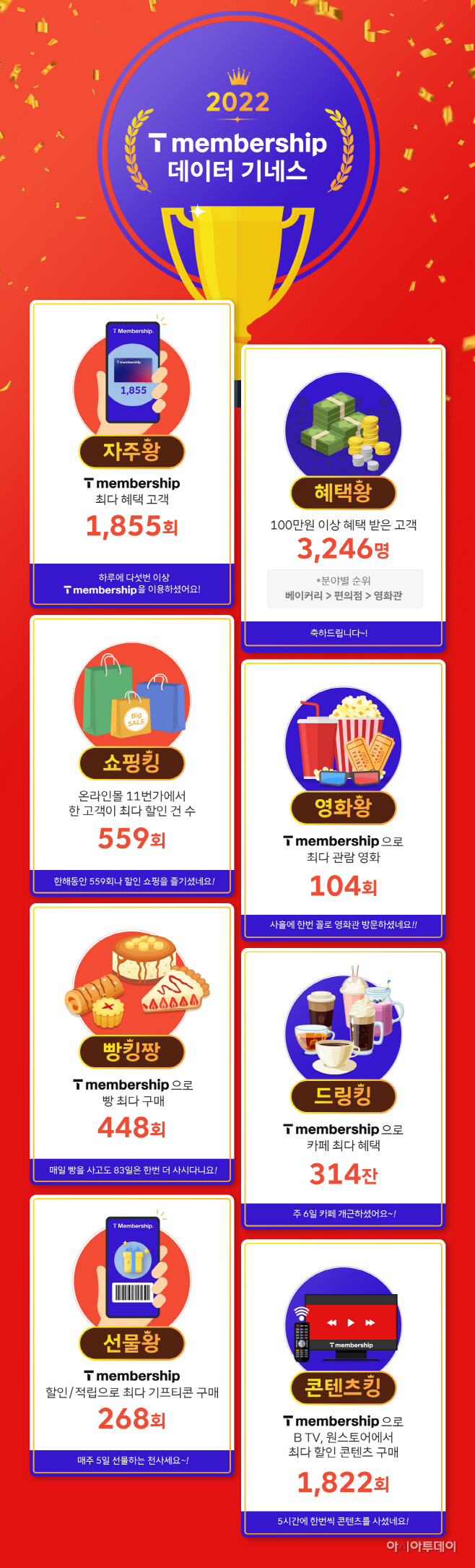 SKT, T 멤버십 활용 백서 공개…“3246명 100만원 이상 혜택 누렸다” - 아시아투데이