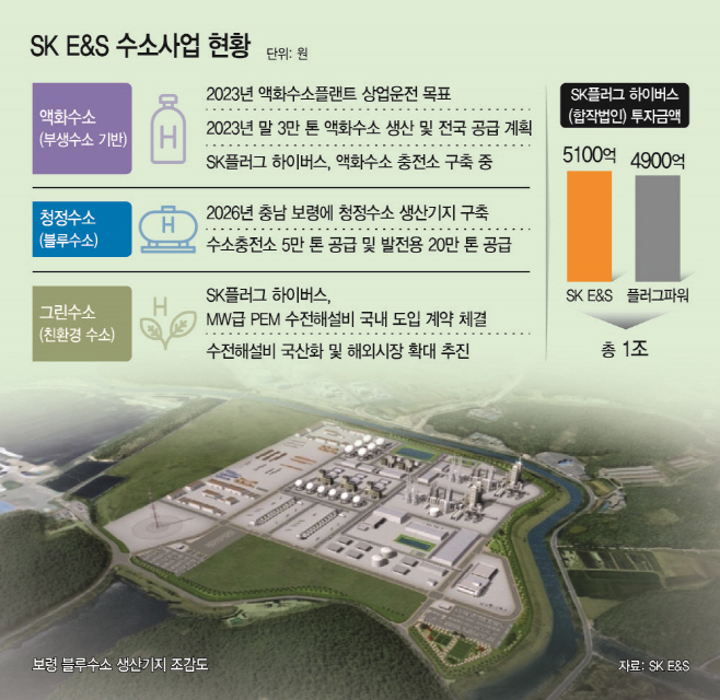 SK E&S, 친환경 수소사업 박차…기가팩토리 건설 등에 1조원 투입 - 아시아투데이