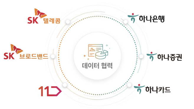 SK ICT 패밀리·하나금융그룹, 금융소외계층 위한 통신·금융 데이터 결합 - 아시아투데이