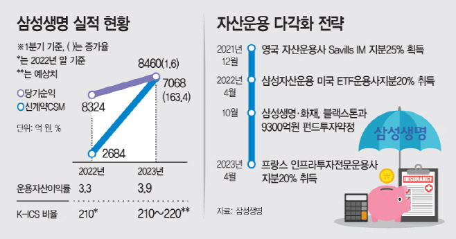 삼성생명 1분기 순익 2배 급증…새 회계제도 착시효과 아시아투데이