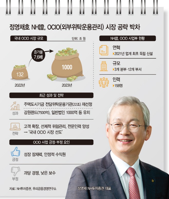 ‘IB통’ 정영채의 또 다른 승부수…NH證, ‘1000조’ OCIO 시장 정조준 - 아시아투데이
