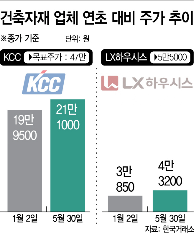 부동산 시장 온기 돌자…KCC·LX하우시스 등 후방산업株도 ‘훈풍’ - 아시아투데이