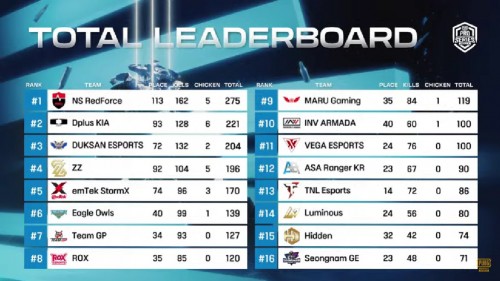 [PMPS] 기복 없앤 농심 레드포스, ‘PMPS 2023’ 페이즈2 우승 - 아시아투데이