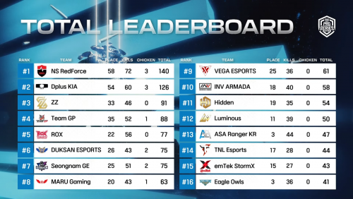 [PMPS] 안정적인 플레이 보인 ‘농심 레드포스’ GF 2일차 1위 마무리 (종합) - 아시아투데이