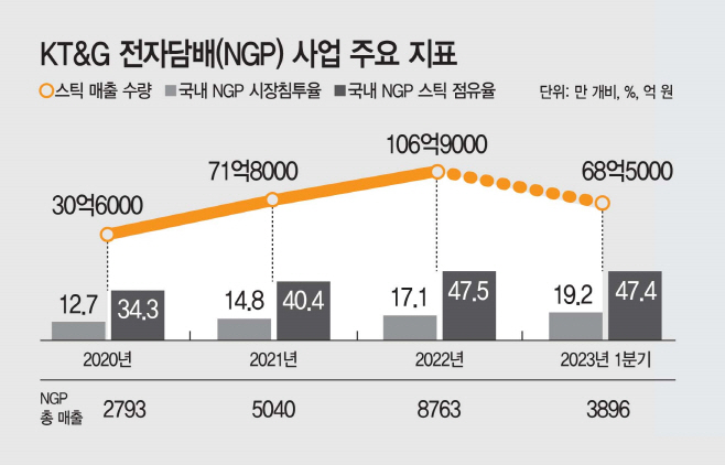 백복인이 찜한 ‘전자담배’…KT&G, NGP개발실 개발·운영 이원화 체제 가동 - 아시아투데이