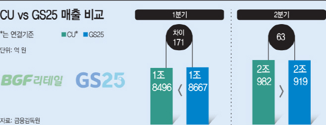 [종합]GS25, CU에 편의점 매출 1위 자리내주나…턱밑 추격 - 아시아투데이
