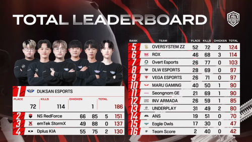 [PMPS] 압도적인 경기력 보인 ‘덕산’ 농심 레드포스 꺾고 페이즈1 3일차 1위 탈환 - 아시아투데이