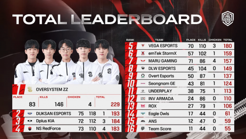 [PMPS] 기복 없던 ‘투제트’ 4치킨으로 페이즈2 우승...“압도적인 모습 파이널까지 이어간다” - 아시아투데이