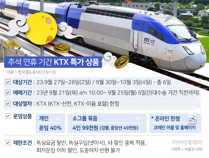 코레일, 추석 연휴 기간 KTX 특가 상품 판매…최대 40% 할인 - 아시아투데이