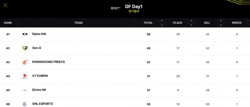 [PWS] 디플러스 기아, 치킨 없이 교전으로만 GF 1일차 1위 등극 (종합) - 아시아투데이