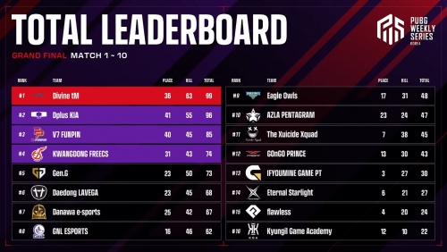 [PWS] ‘디바인 티엠’ GF 2일차 1위 등극 (종합) - 아시아투데이