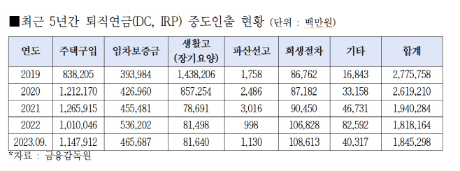 ‘고금리·고물가 여파’…올해 퇴직연금 중도인출 금액 1조8400억원 돌파 - 아시아투데이