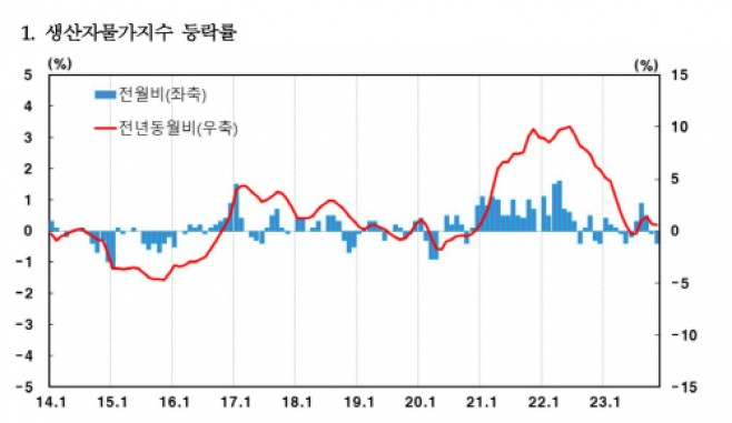 농축산물 가격 하락에…생산자물가 두 달 연속 하락 - 아시아투데이