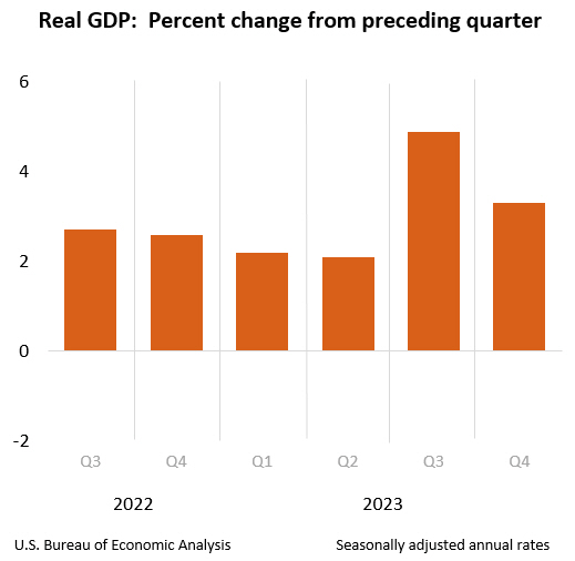 지난해 4분기 미국 GDP 증가율 3.3%...경제 연착륙, 금리 인하 기대감 ↑ - 아시아투데이