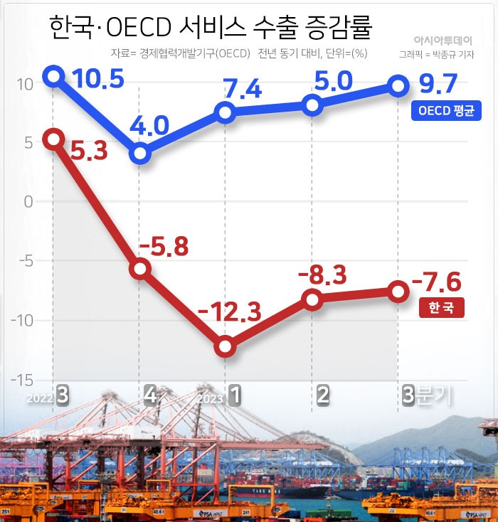 韓서비스수출 4분기 연속 감소…OECD국가 중 최장 - 아시아투데이