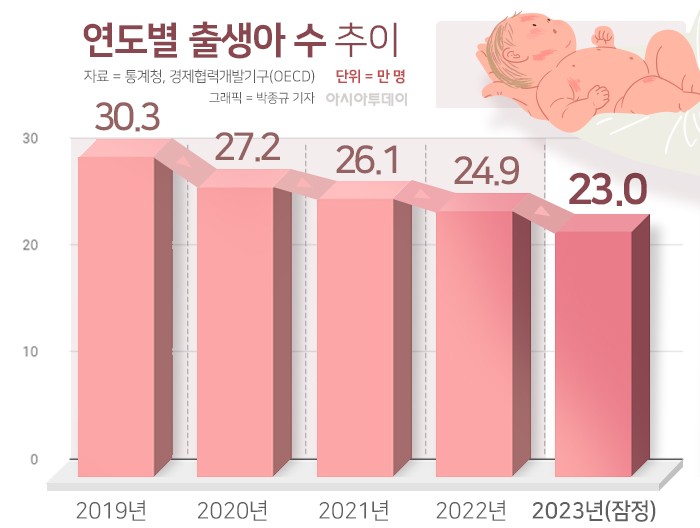 분기 출산율 첫 ‘0 6명대 추락…인구소멸 가속화 아시아투데이