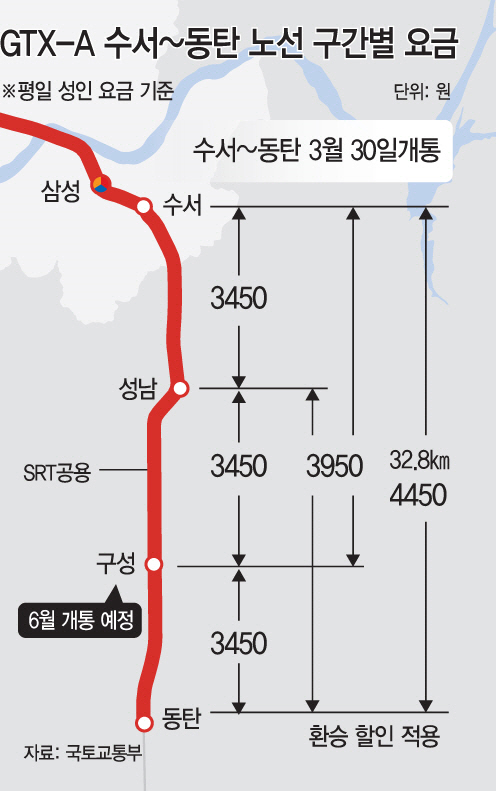 GTX-A 수서~동탄 요금 4450원…SRT보다 약 3000원 저렴 - 아시아투데이