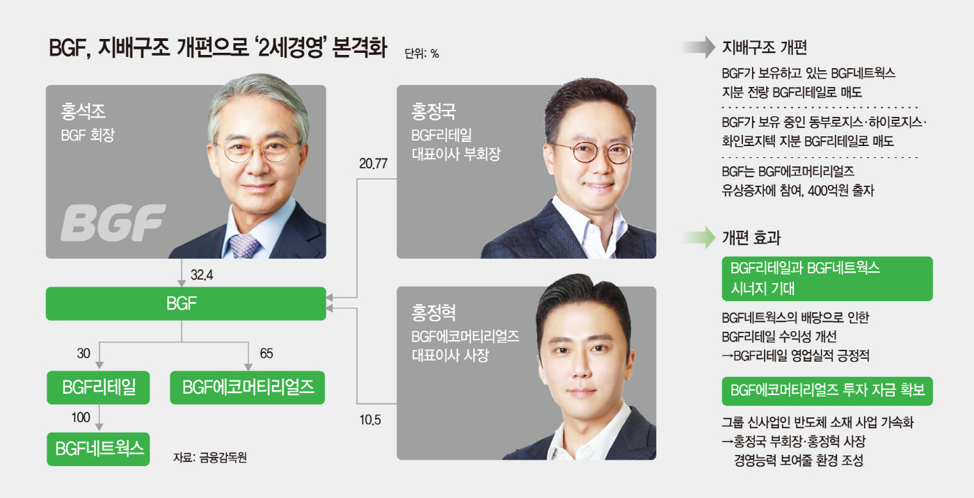 ‘2세 경영’ 밑그림 그리는 BGF… 700억원 자회사 개편 - 아시아투데이