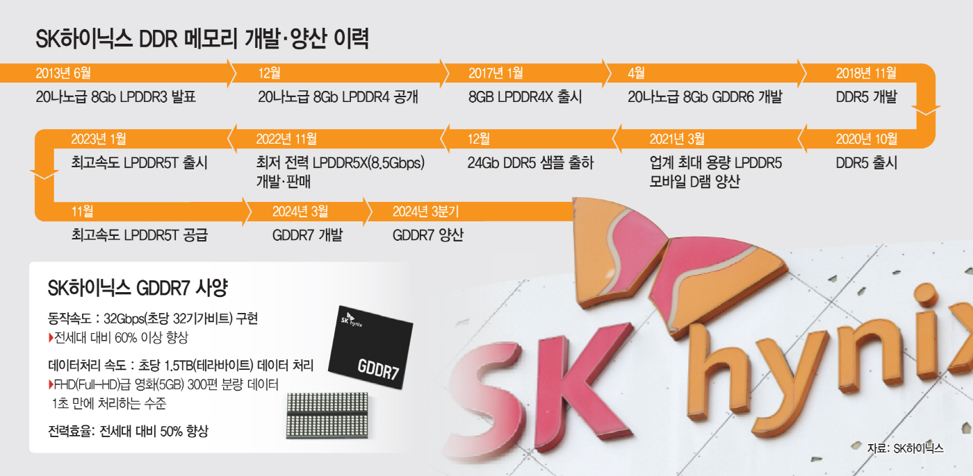 “1초에 영화 300편 처리”… SK하이닉스 ‘GDDR7’ 공개 - 아시아투데이