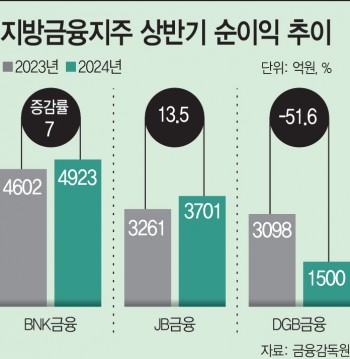 지방금융도 엇갈린 실적… BNK·JB ‘웃고’ DGB ‘울고’ - 아시아투데이
