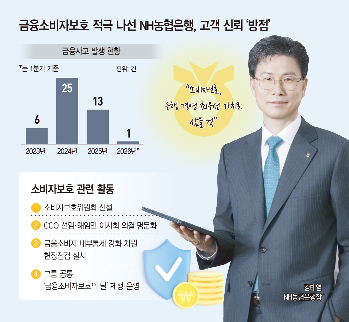 농협銀, 소비자보호위 신설… CCO 임면 의사회 의결 명문화 - 아시아투데이